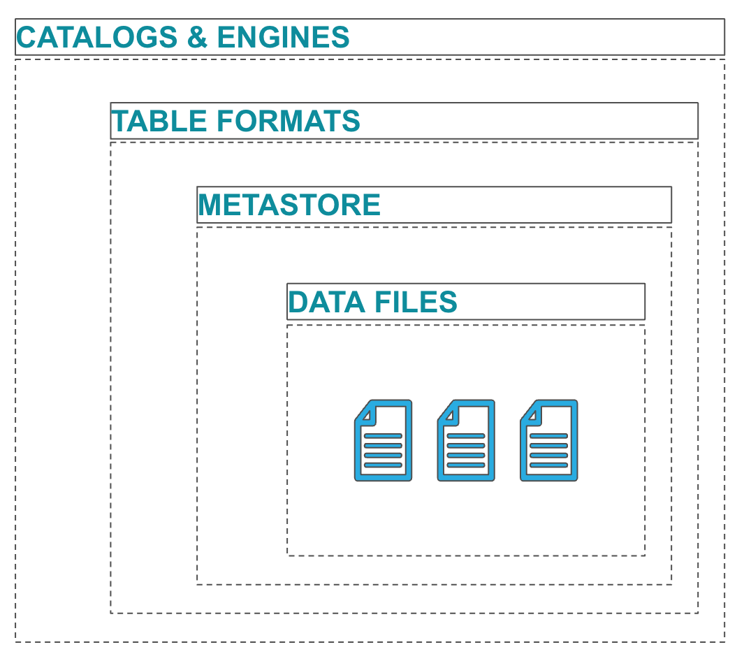 Building Lakehouse using Snowflake and Apache Iceberg features | by ...