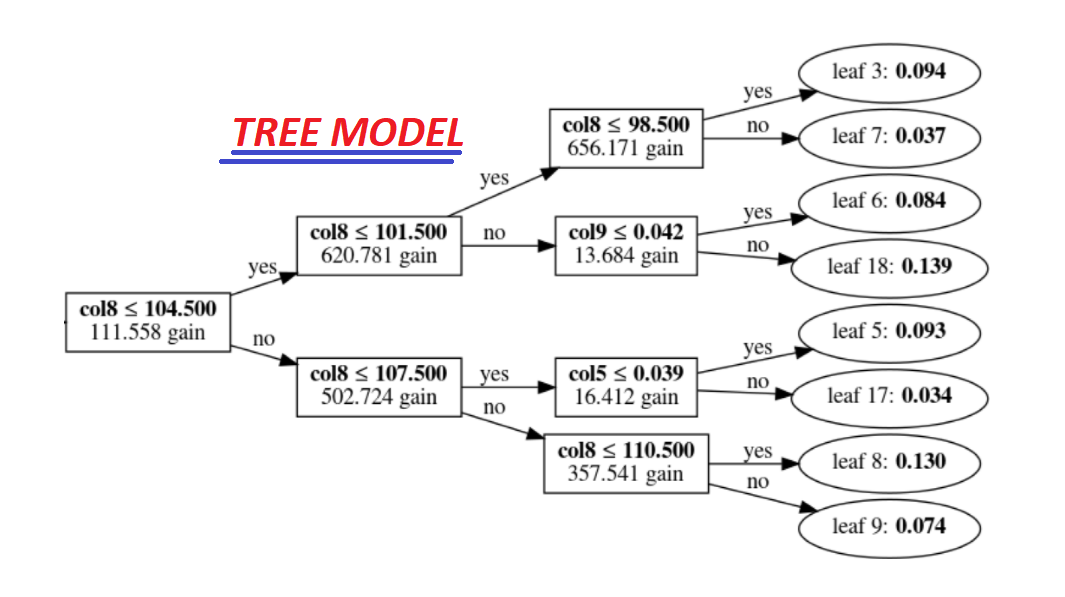 Better Features for a Tree-Based Model | by Agnis Liukis | Towards Data Science