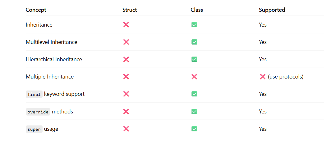 Inheritance in Swift — Complete Guide | by Adam Dev | Medium