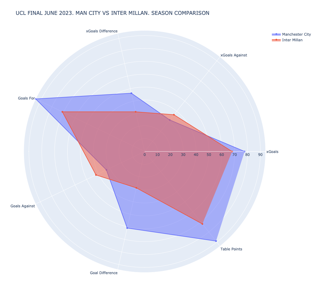 UCL Final June 2023: Manchester City vs Inter Milan — Season Comparison ...