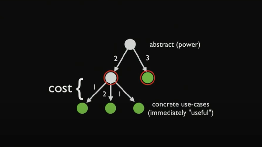 Wrong Abstraction might slow down your team | by Leo Lin | Medium