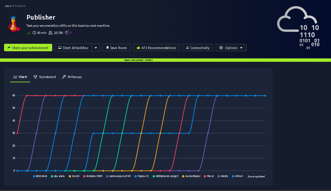 TryHackMe Write-up: Publisher (Boot-to-Root CTF) | by Levi | Jun, 2026 ...