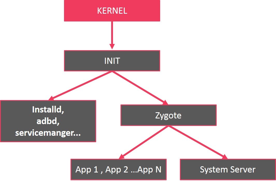 Android Boot Up Process (Kernel). When you press the power button on ...