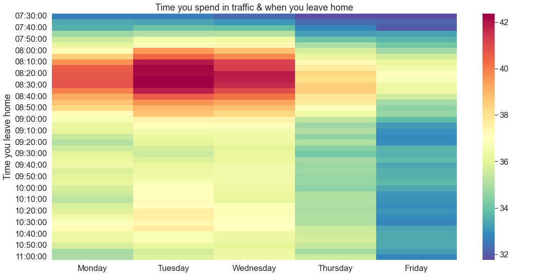 Using Google Distance Matrix API to reduce commute time. | by Hisham ...