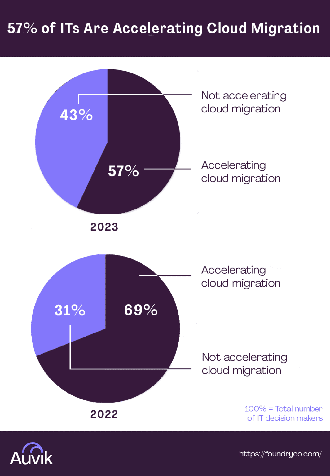 The real costs of Cloud Migration: Not just a Technical Decision. | by ...