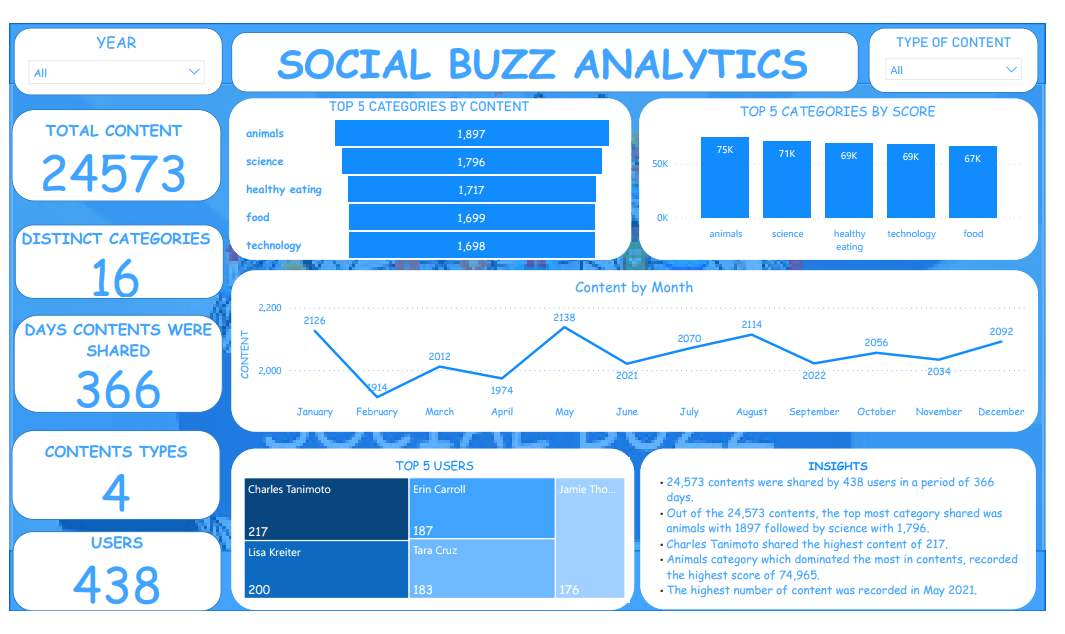 A Look In To The Activities Of Social Buzz: An Internship With ...