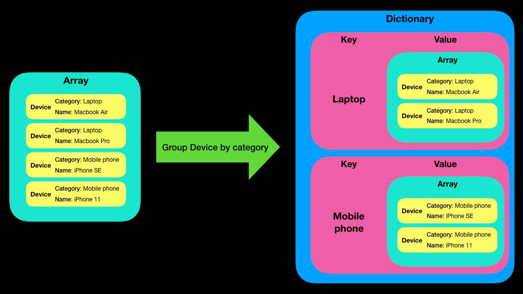 型別之間的轉換 String、Array、Dictionary 以及高階陣列轉換使用 map、reduce | by Patty | 彼得潘的 Swift iOS / Flutter App ...