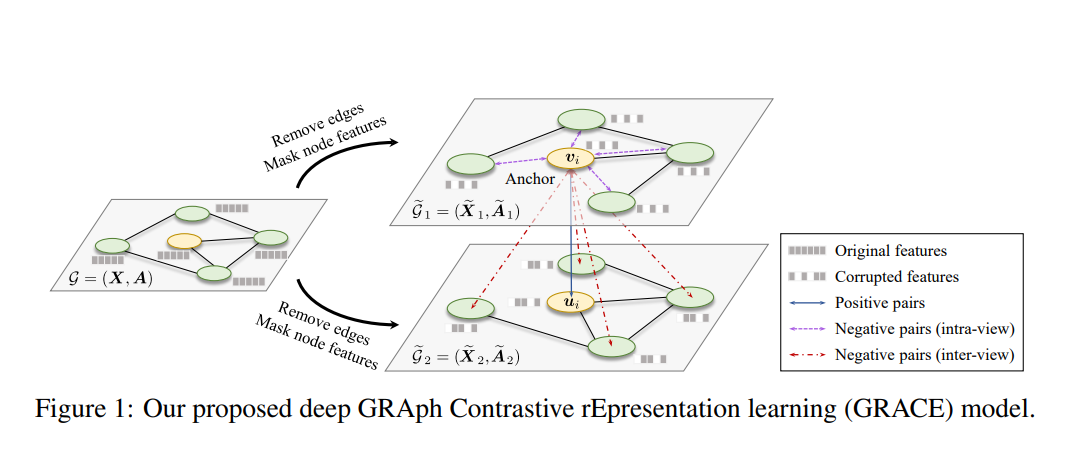 Deep Graph Contrastive Representation Learning | by Synced | SyncedReview | Medium