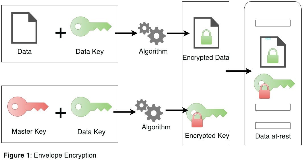 Securing Encryption Keys in the Cloud: Part 1 (AWS KMS) | by Thando ...