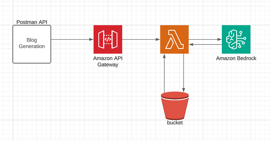 How I Built an AI-Powered Blog Generator with AWS Bedrock, Lambda and ...