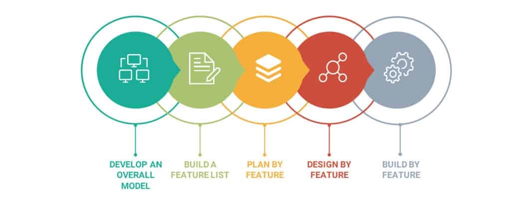 Why should you use a feature-driven development? | by Vera Mirzoyan ...