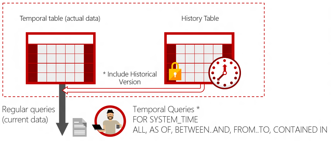 Using Sql Server Temporal Tables With Hibernate By Salih Gedik Thg Tech Blog Medium