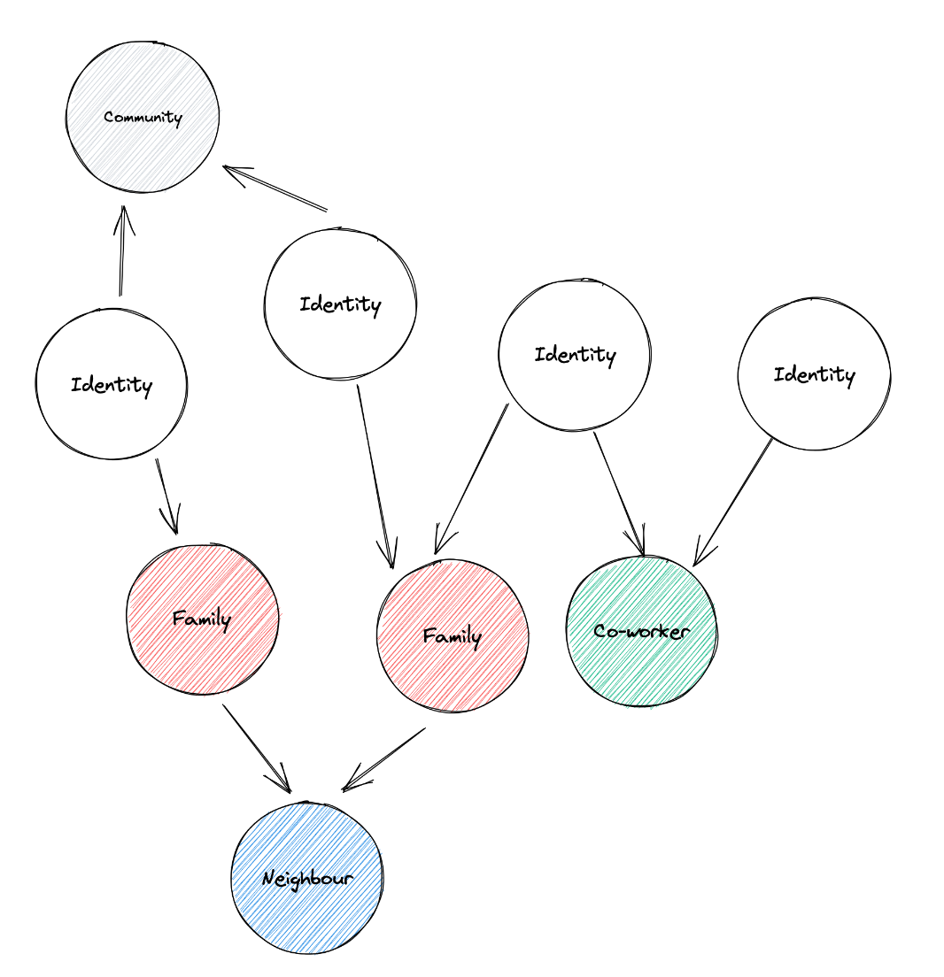 Approach to Understanding User Better: Entity Resolution | by Nanda ...