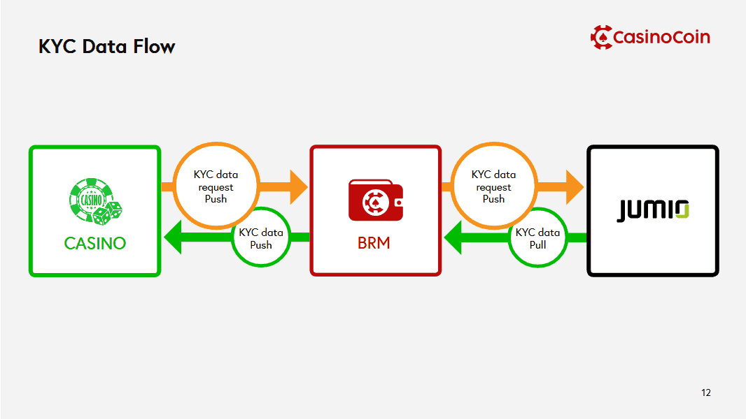 CasinoCoin: The Gateway to the Future of Gaming | by eCoin4Dummies | Medium