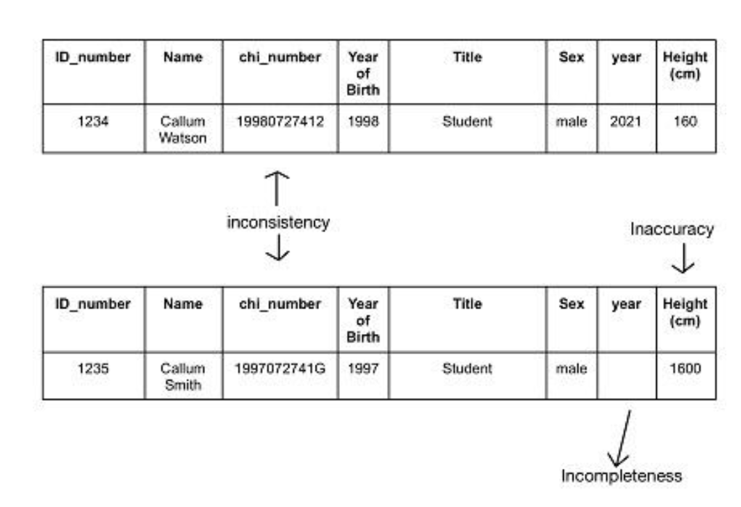 Data Quality Monitoring with SQL and dbt for Public Health KPIs | by ...