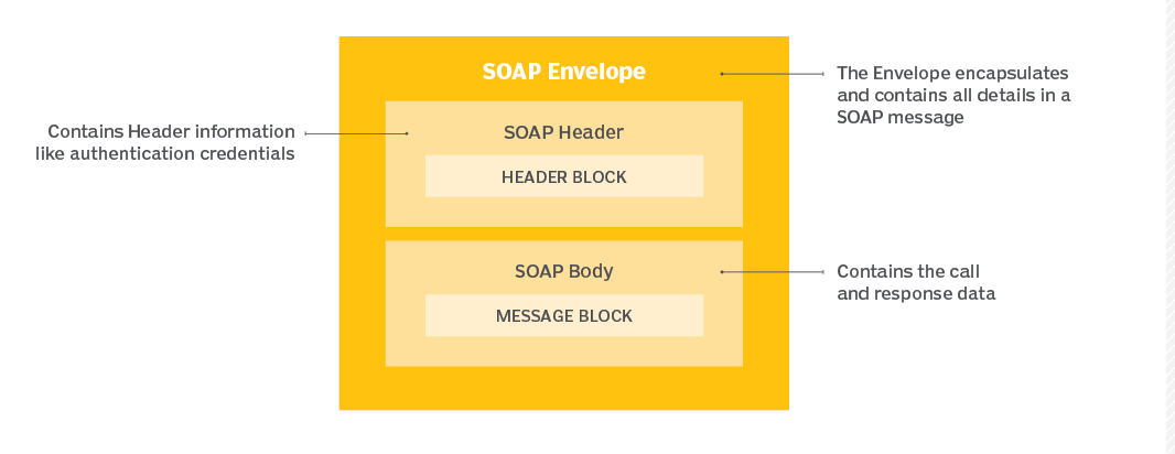 Mostly used API Architectural Styles | by Thathsara Hewage | Nov, 2023 ...