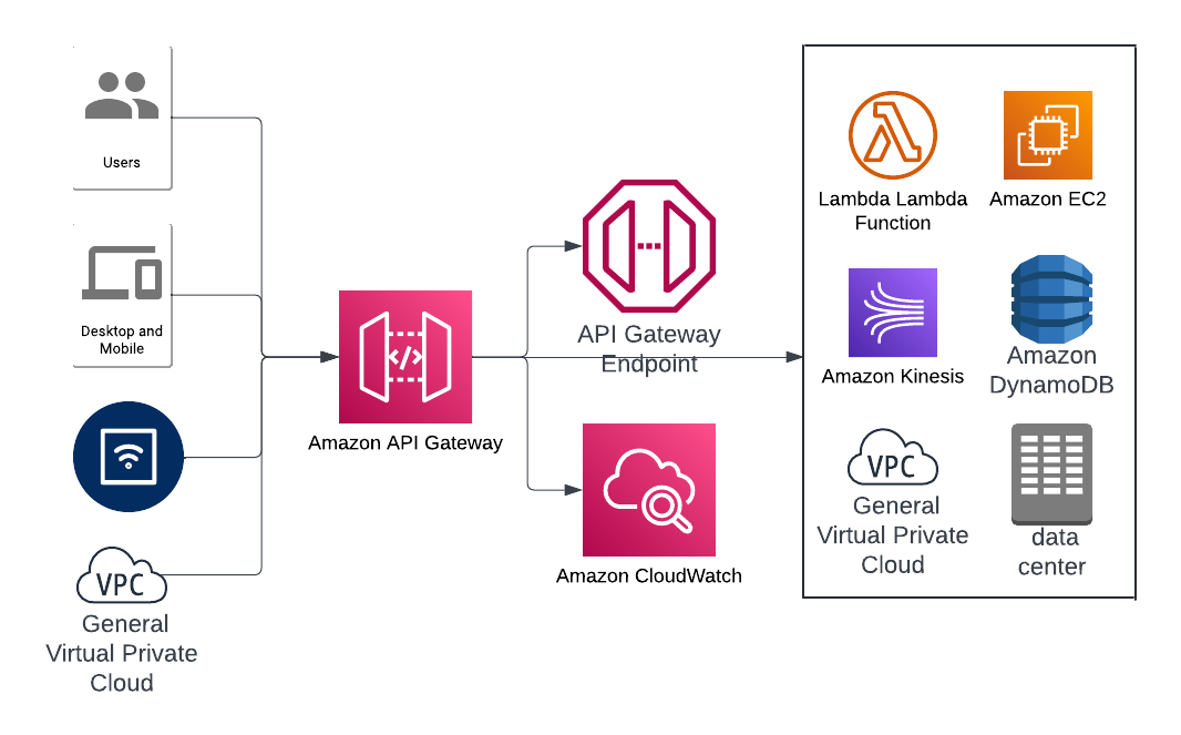 Learning AWS Day by Day — Day 58 — Amazon API Gateway | by Saloni Singh ...