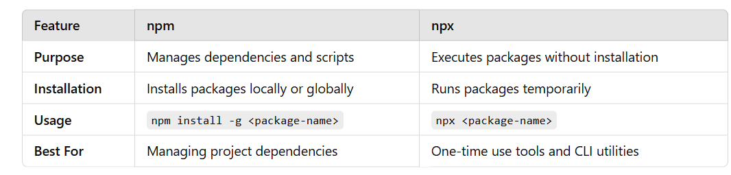 Understanding the Difference Between npm and npx | by Ramyasreemanthena | Feb, 2025 | Medium