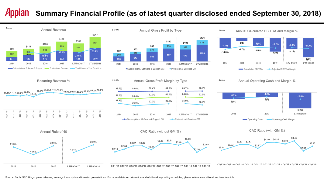 A to Z Software and SaaS Operational Benchmarking Series: Appian | by ...