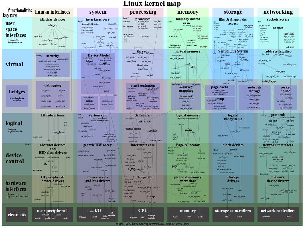🐧Linux Kernel Haritası 🗺. 📌Etkileşimli Linux kernel haritası, 💡… | by ☁ ...