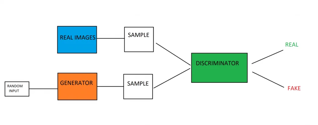 Understanding the Foundations of Modern AI: GANs, Diffusion Models, and Transformers Explained ...