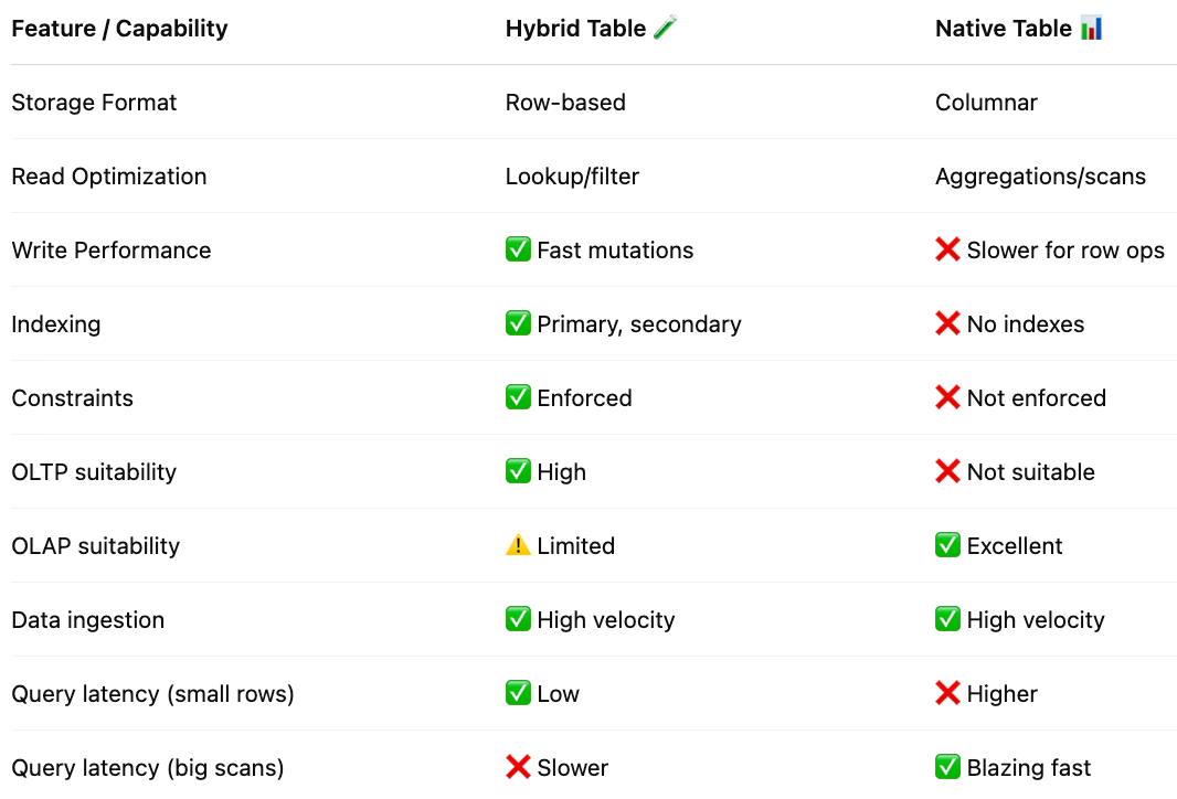 Snowflake’s Split Personality: Hybrid Tables vs Native — Who Wins What ...