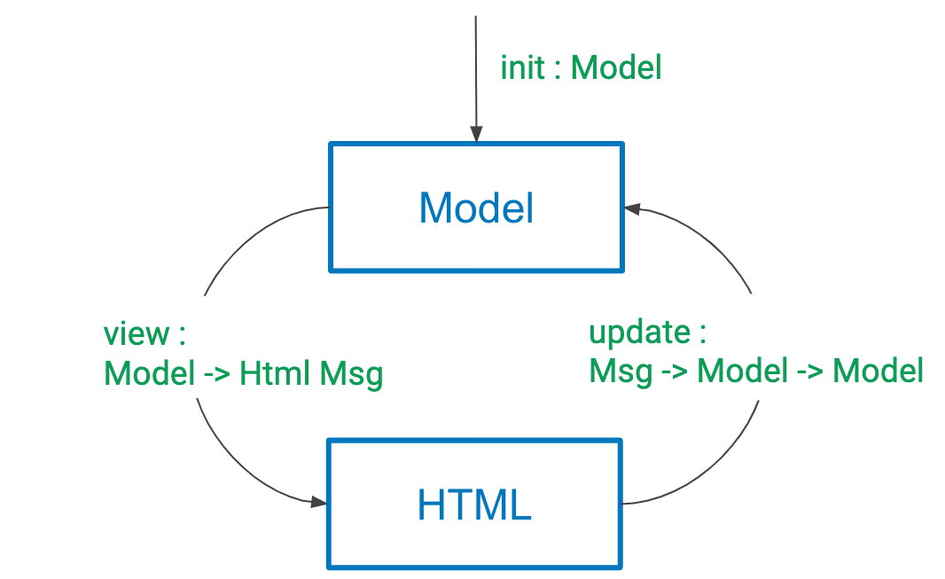 Strongly Typed Functional Languages As An Alternative To The Popular React Redux Stack By