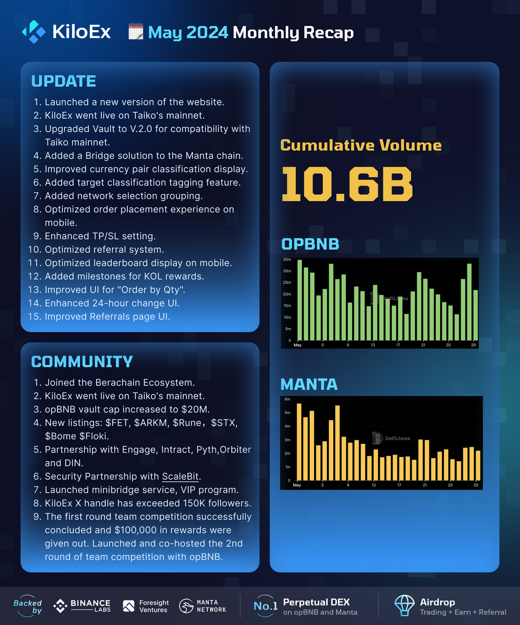 KiloEx 2024 May Monthly Recap. Community Development | by KiloEx | KiloEx | Jun, 2024 | Medium
