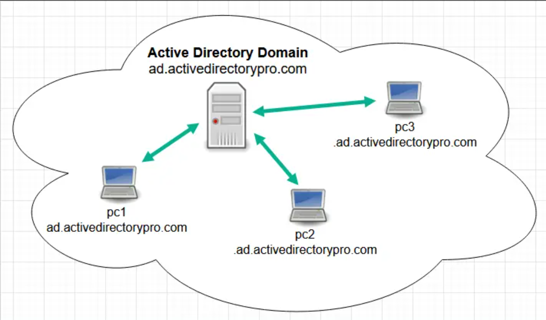 How To Install Active Directory In Windows Server 2022 Simplified: Part ...