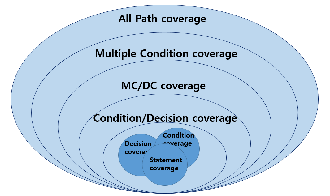 Code Coverage (코드 커버리지). 프로그래밍 연습을 하기위해 다양한 알고리즘 훈련을 진행한 경험이 있다… | by ...