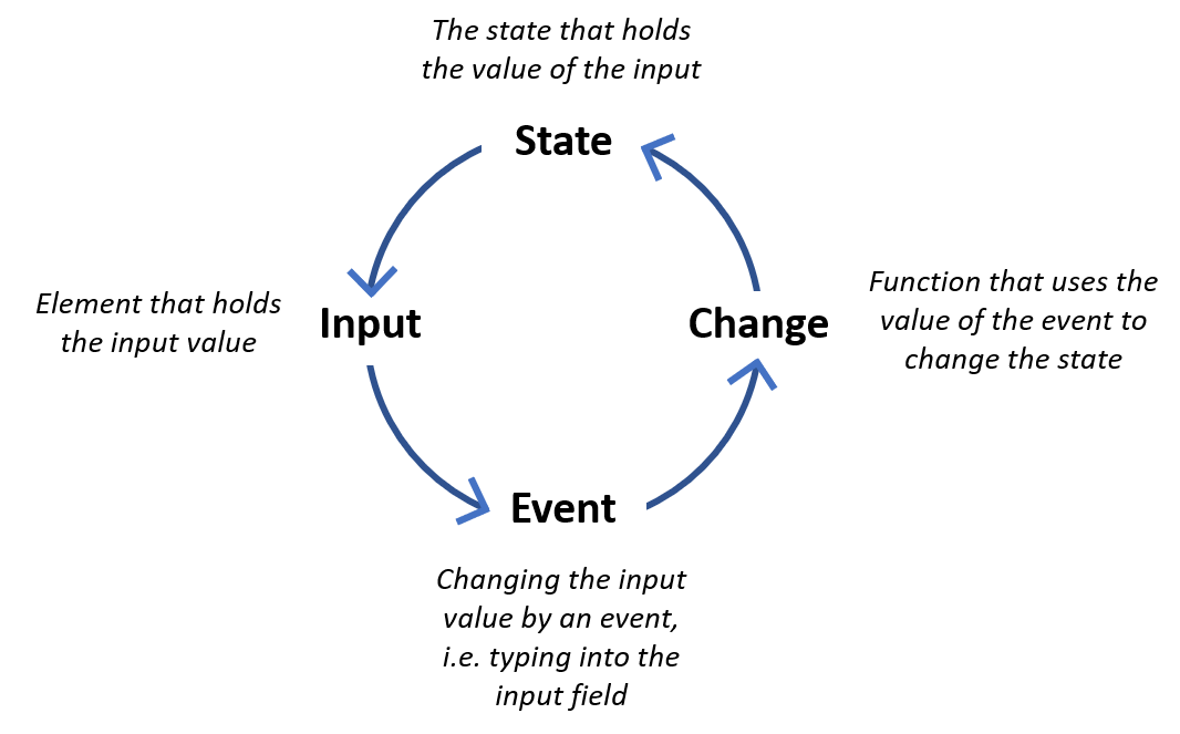 Getting To Know the useState Hook in React, Part Two: Levelling Up with ...