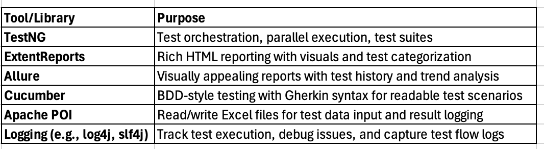 Chapter 04 | Selenium with Java: Complete Setup and Code Snippet Comprehensive Guide | by ...