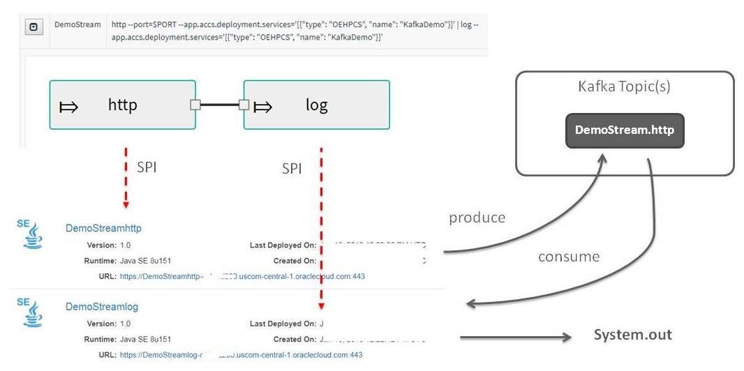 Part Ii Data Processing Pipelines With Spring Cloud Data Flow On Oracle Cloud By Abhishek