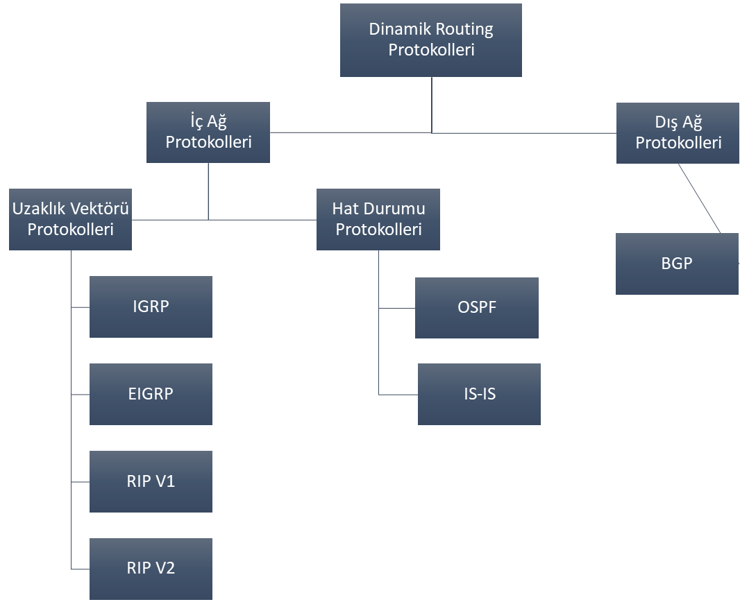 ROUTİNG PROTOKOLLERİ. Bir ağ üzerinde bulunan tüm… | by Emrecan Yetkin ...