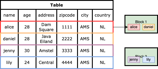 Column And Row Difference