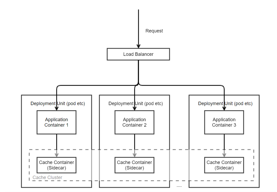 Caching Architecture Pattern -Sidecar Cache | by Satish Dixit | Medium