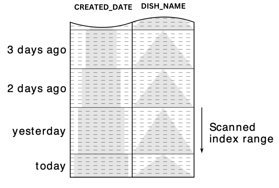 Optimizing Data Organization: Sorting and Grouping Techniques | by ...