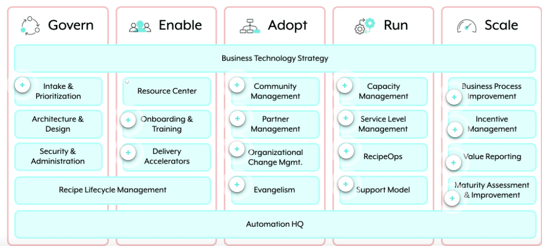 The GEARS Framework and Progressive Automation Maturity | by Vivek ...