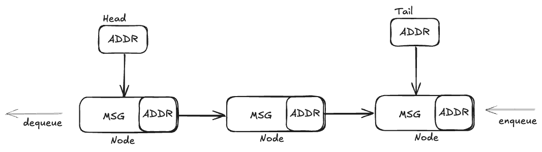 Building a Concurrency-Safe Queue: A Practical Guide to Understanding Message Brokers | by ...