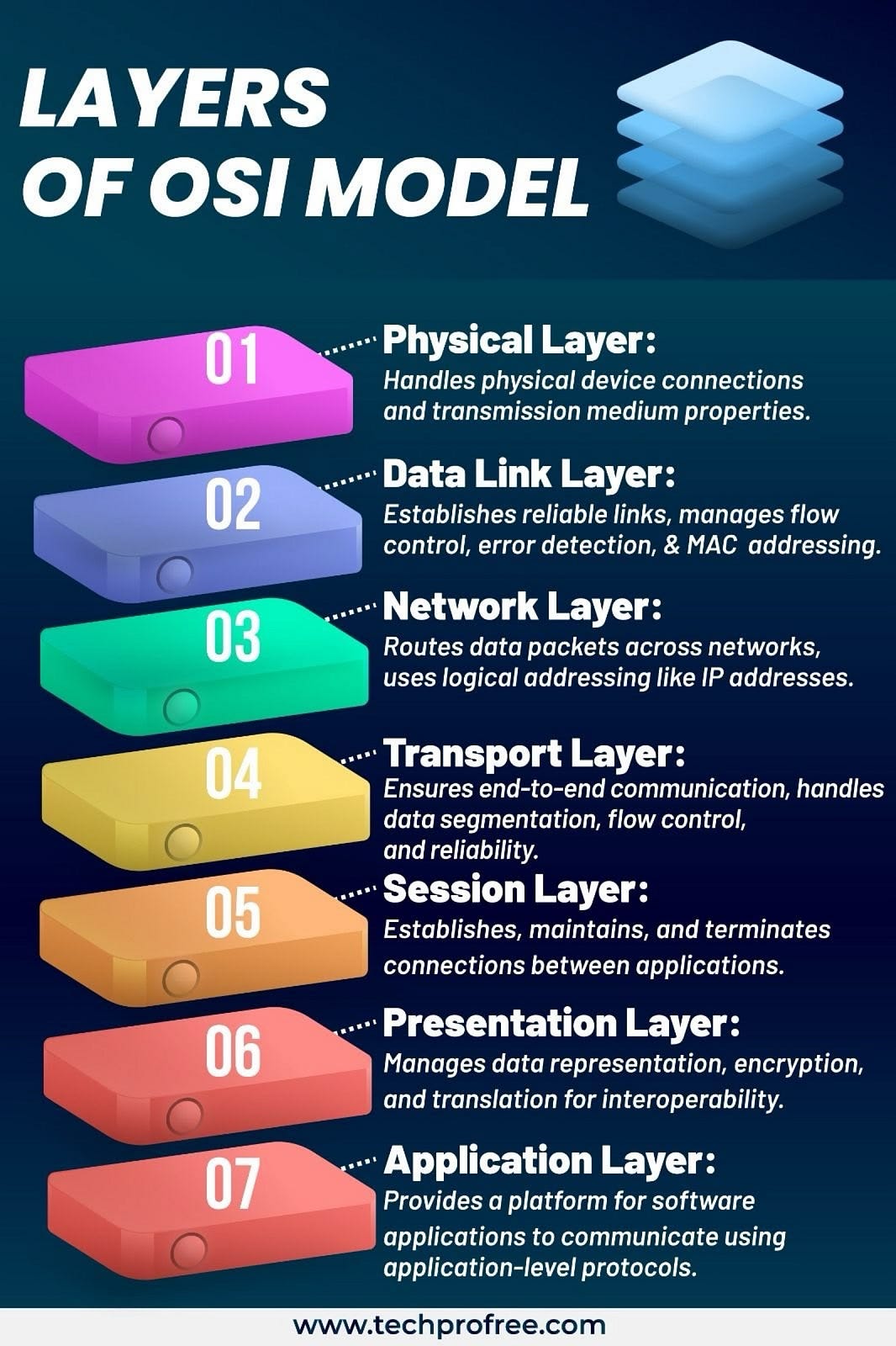The OSI( OPEN SYSTEMS INTERCONNECTION) Model | by Isaac Kayemba | Mar ...