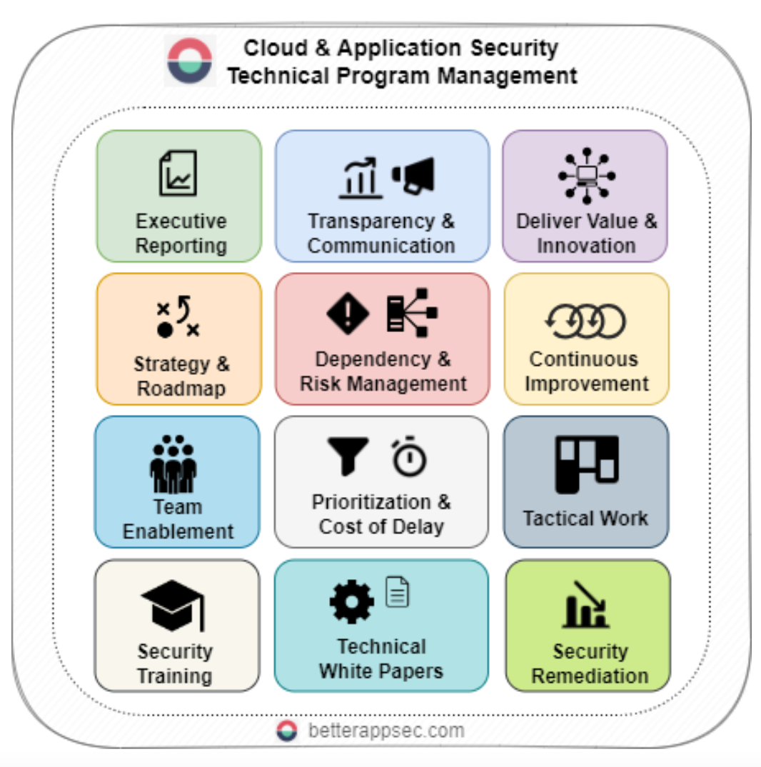 Expedite Innovation and Value through AppSec Technical Program ...