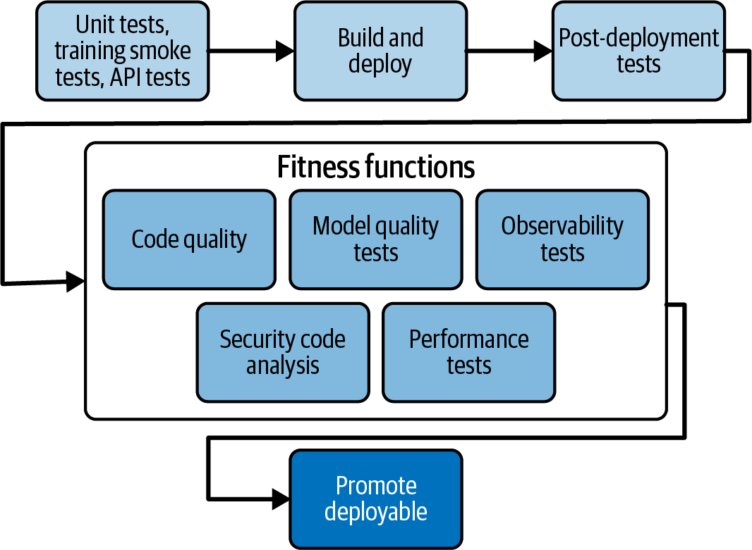 Automated Testing in Machine Learning: Ensuring Model Reliability and ...