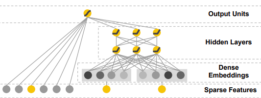 Using Neural Networks For Your Recommender System NVIDIA, 42% OFF
