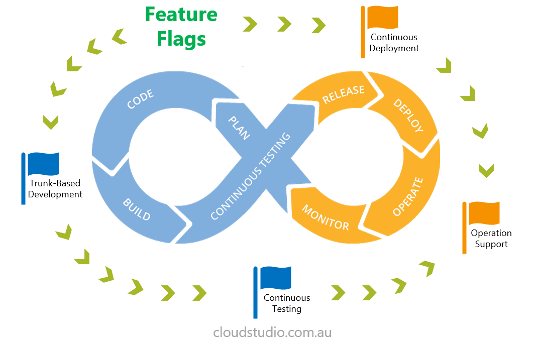 Feature Flags in DevOps. In our previous article A Fresher on… | by ...