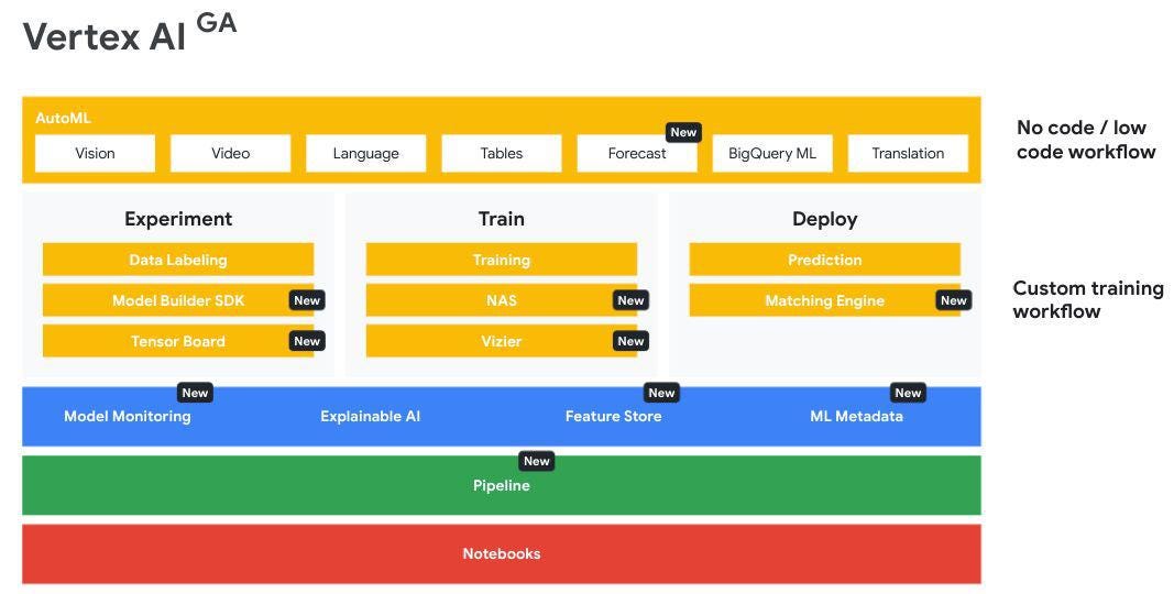 Vertex AI workflow. Introduction | by Abhijat Sarari | Sep, 2023 | Medium