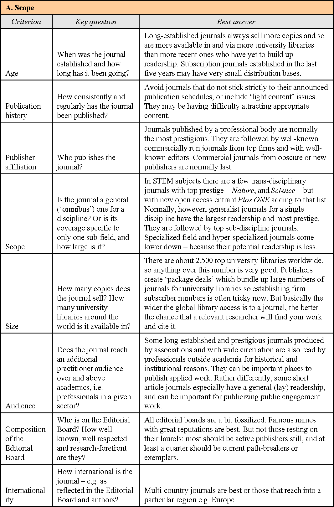 Thirty one things to consider when choosing which journal to submit ...