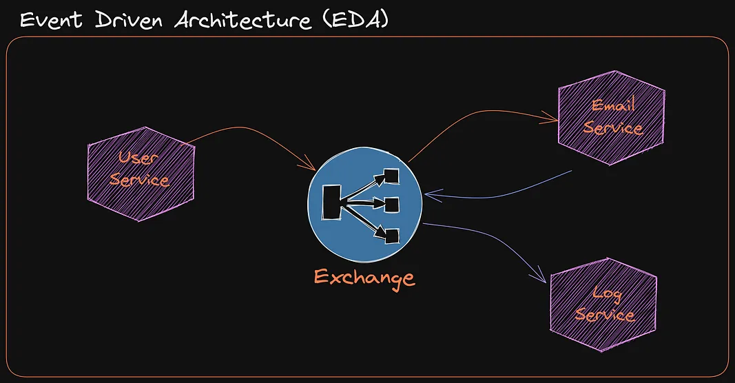 Building A Reliable Event Driven Architecture With Rabbitmq In Nodejs 0135