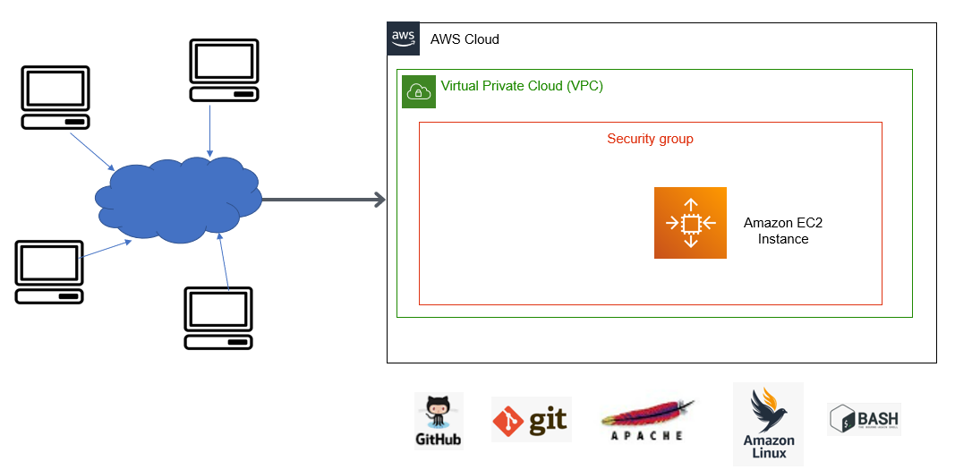 Deploy Web Site on AWS using EC2 Instance | by Nuwan Samarasiri | Medium