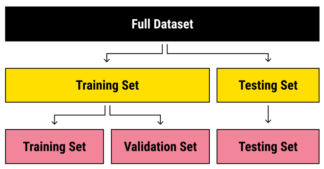“A Comprehensive Guide to Cross-Validation Techniques — Machine ...