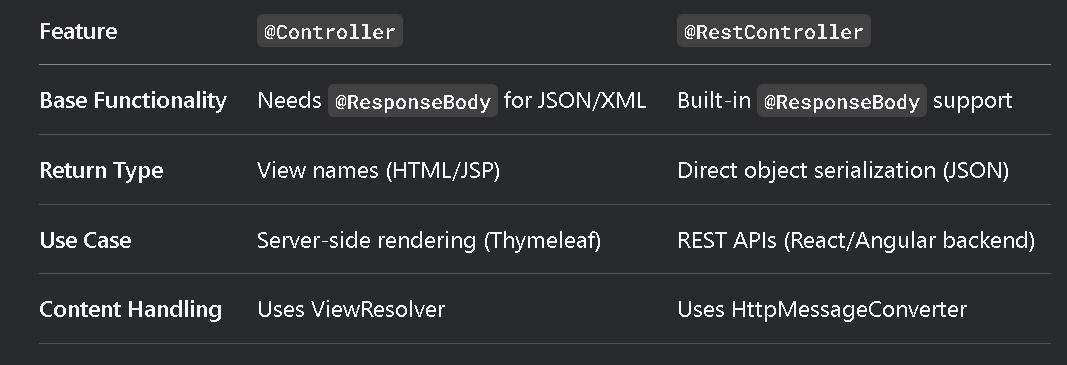 Spring MVC Annotations: @Controller vs. @RestController with Practical Examples | by captain ...